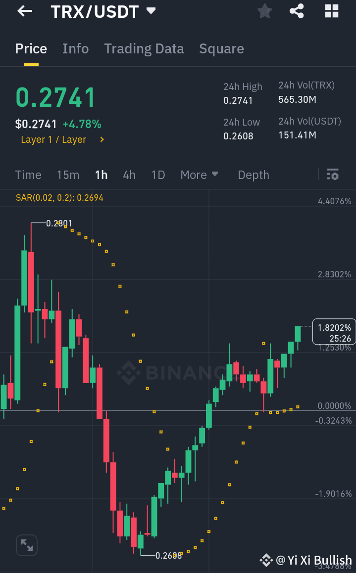 $TRX /USDT — Steady Climb or Breakout Brewing? Eyes on the C | Yi Xi Bullish on Binance Square