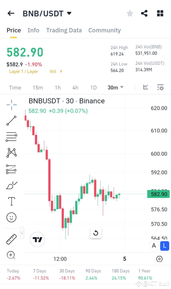 $BNB /USDT Trading Signal – Price Rebound or Further Dip? B | ICT bull on Binance Square