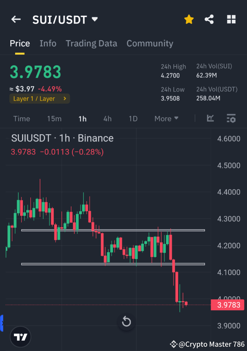 $SUI 📊 SUI/USDT Technical Analysis – Is SUI Primed for a | Crypto Master 786 on Binance Square
