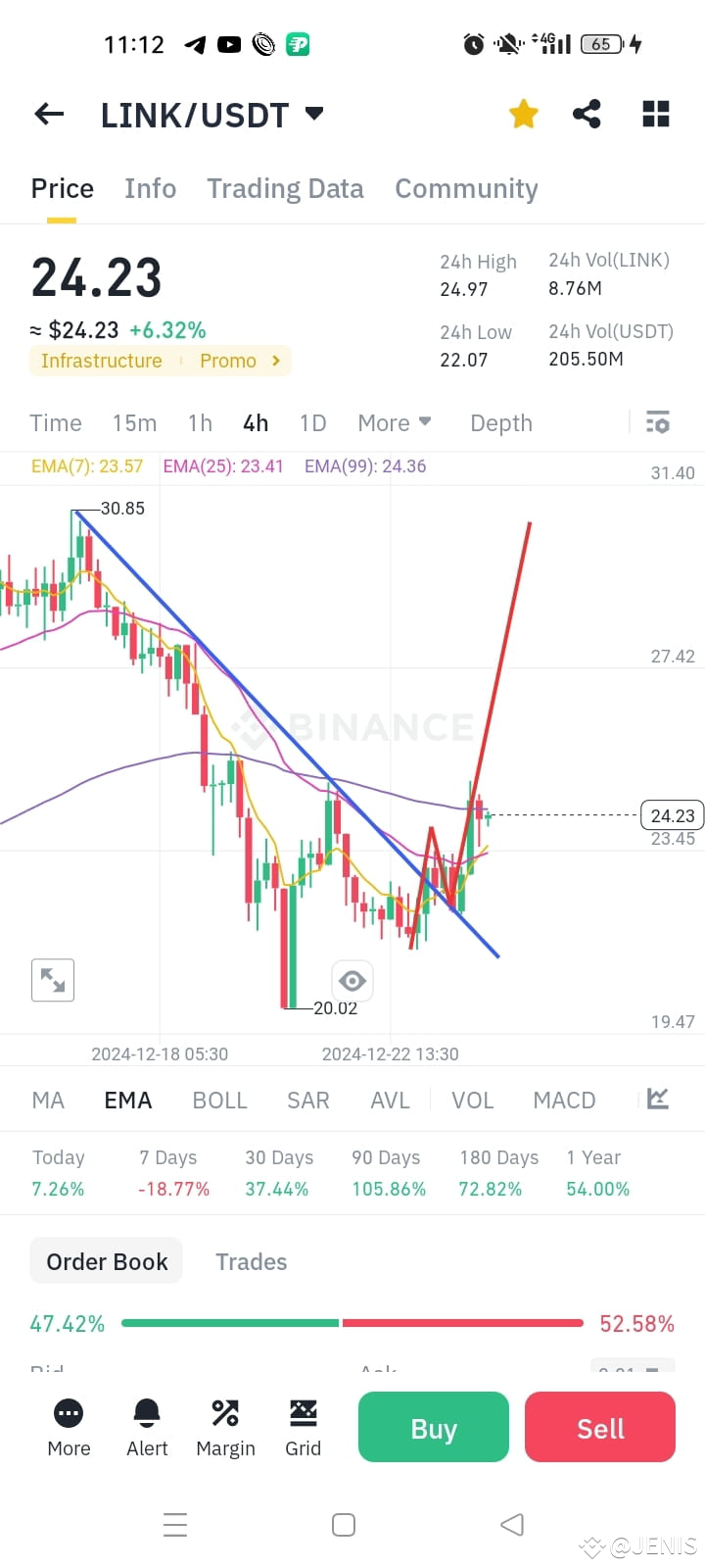 $LINK Huge bullish soon 🔥🚀🚀🚀🚀🚀 | JENIS on Binance Square