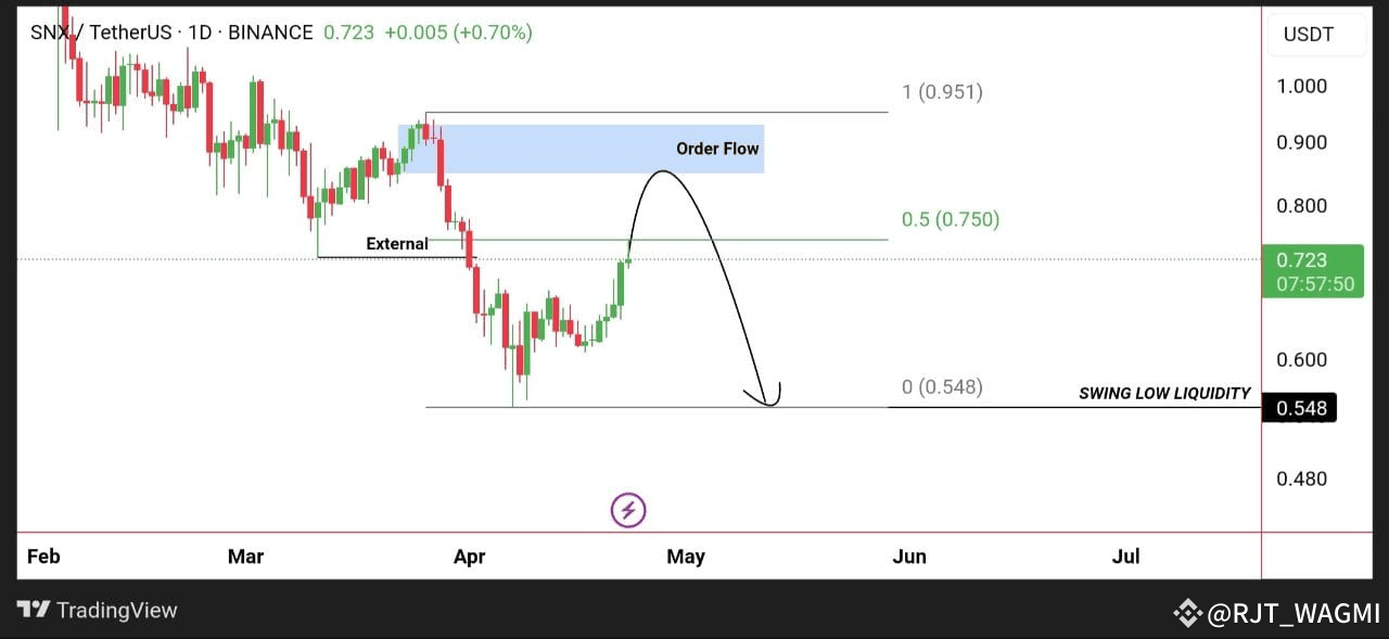 🚨$SNX /USDT Chart Analysis : 1D 📊#SNX is currently experi | RJT_WAGMI on Binance Square