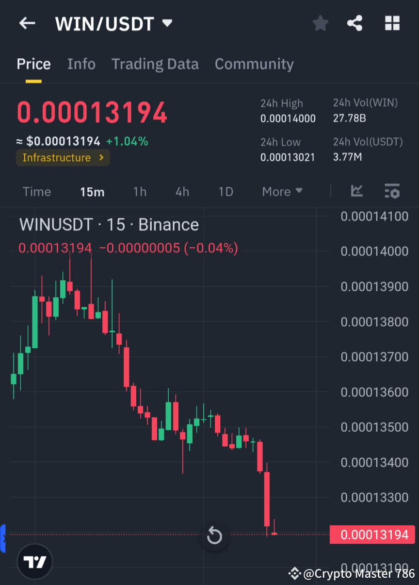 $WIN 🎯 WIN/USDT Technical Analysis: Is a Breakout on the | Crypto Master 786 on Binance Square