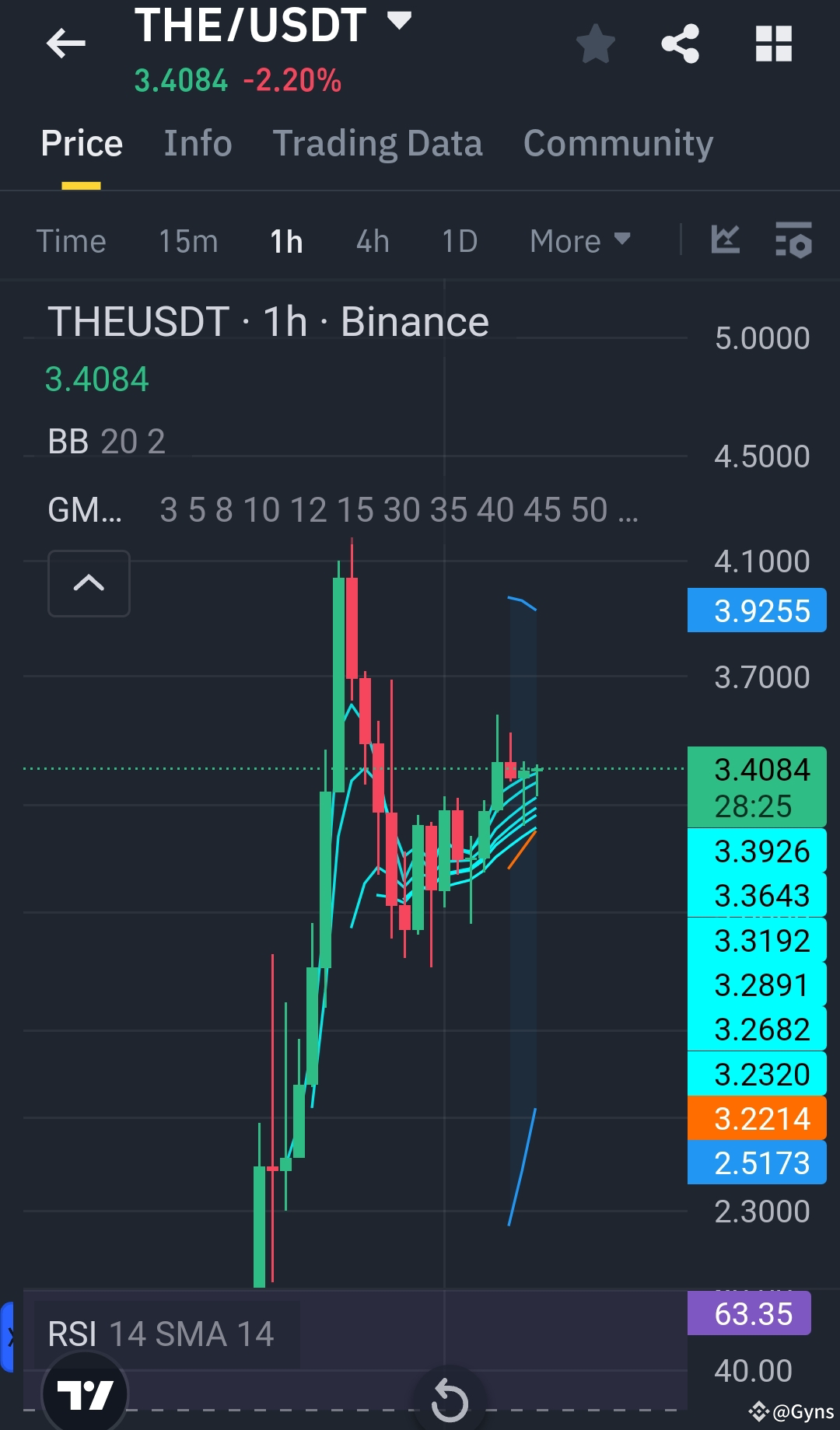 $THE is risky trade bt it can try to touch $5,$7 bt very r | Gyns on ...