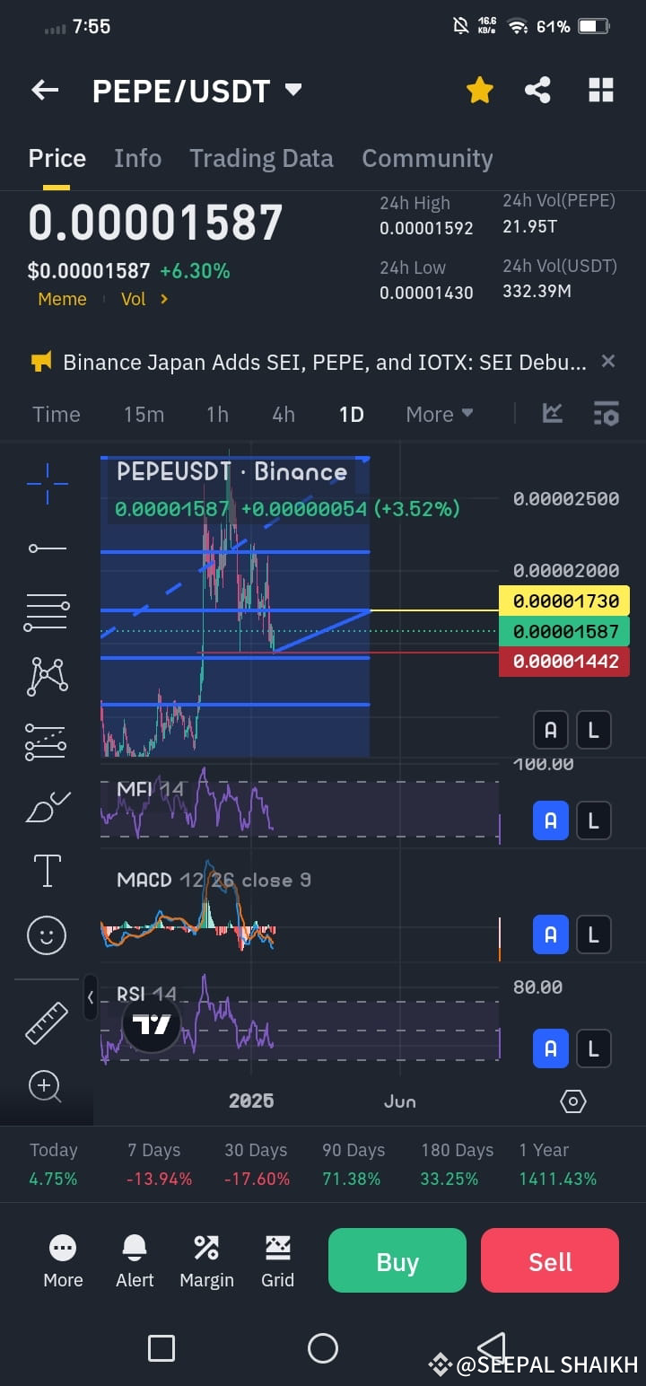 $PEPE /USDT Bull Run Alert 📈⚠️ NOW !!! Entry:- 0.000015 | SEEPAL SHAIKH on Binance Square