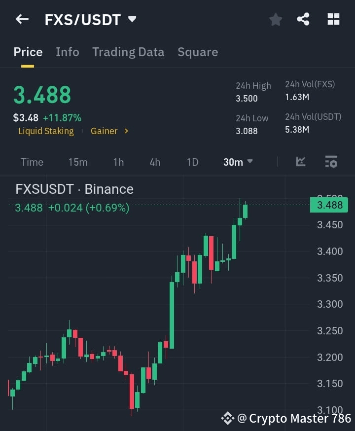 $FXS /USDT – Bullish Surge on Deck! 🚀🔥 Current Price: $3. | Crypto Master 786 on Binance Square