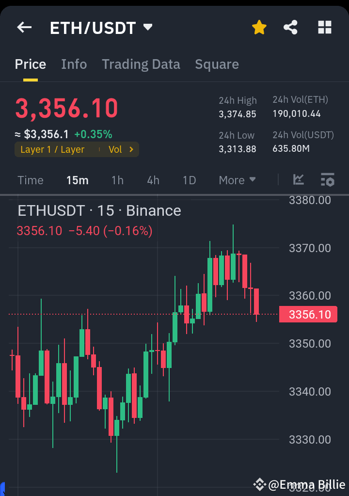 ETH/USDT Trading Signal with High Profit Gain: Buy, Sell, an | Emma Billie on Binance Square
