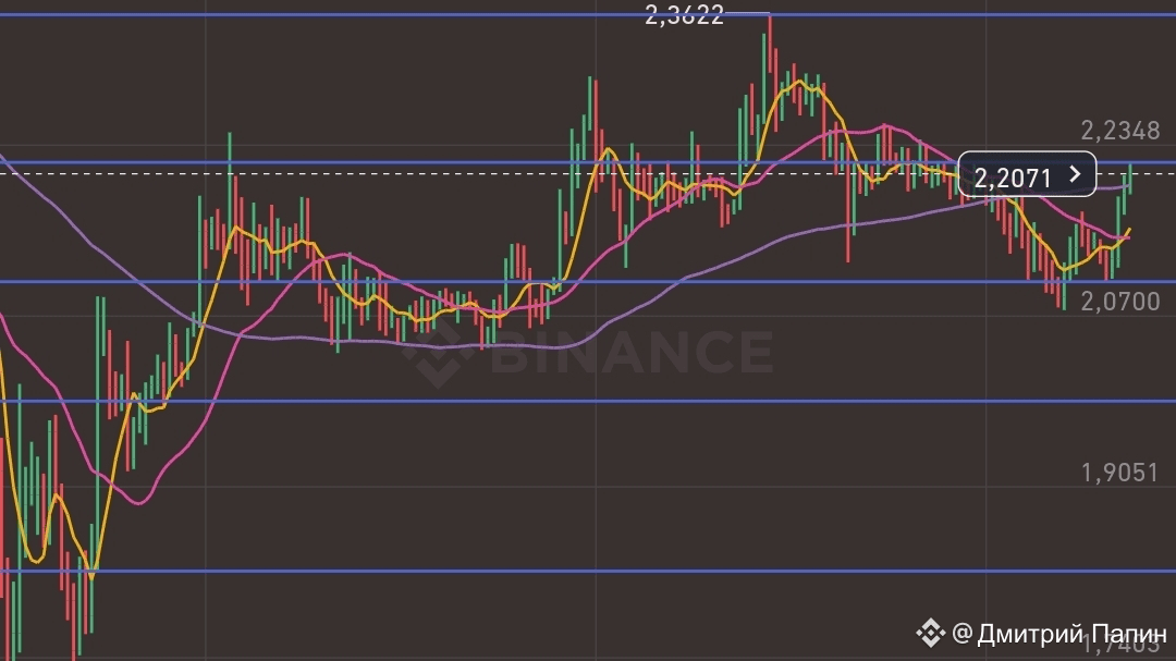 Pair Xrp/USDT. Technical analysis on the 4-hour chart | Дмитрий Папин on Binance Square