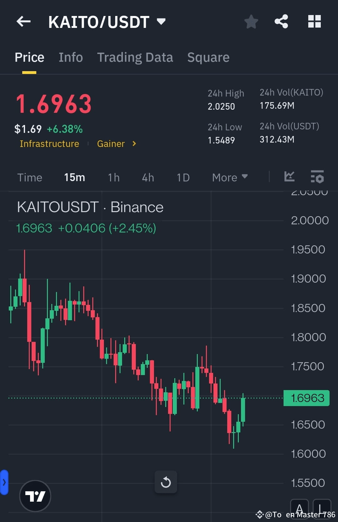 🚀 $KAITO /USDT Trade Setup 🚀 🔹 Current Price: $1.6963 (+ | Token Master 786 on Binance Square