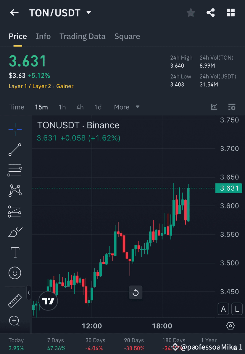 $TON /USDT – Bull Run Alert!🔥💯 $TON /USDT is trading at $ | Professor Mike Official on Binance ...