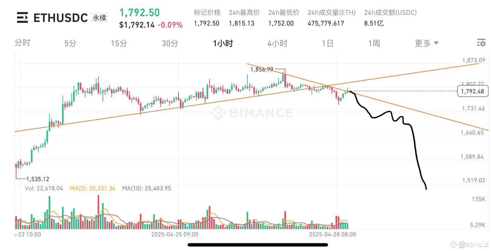 $ETH One hour collects below 1790, I will short it, first s | ez-win on ...