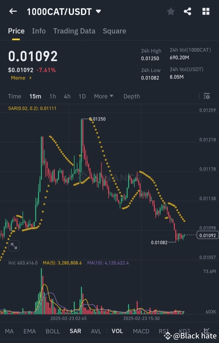 $1000CAT /USDT – Bullish or Bearish? 📉📈 🔹 Current Price: | Black hate on Binance Square