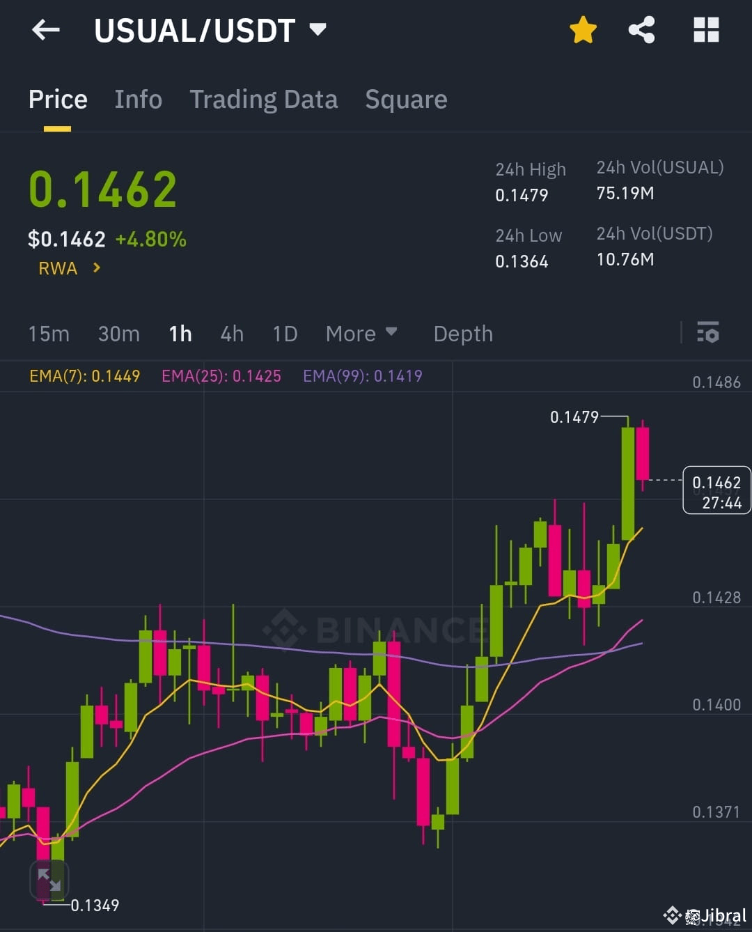 $USUAL 🚀 USUAL/USDT Trade Setup – Reversal in Progress! 🚀 | Jibral on ...