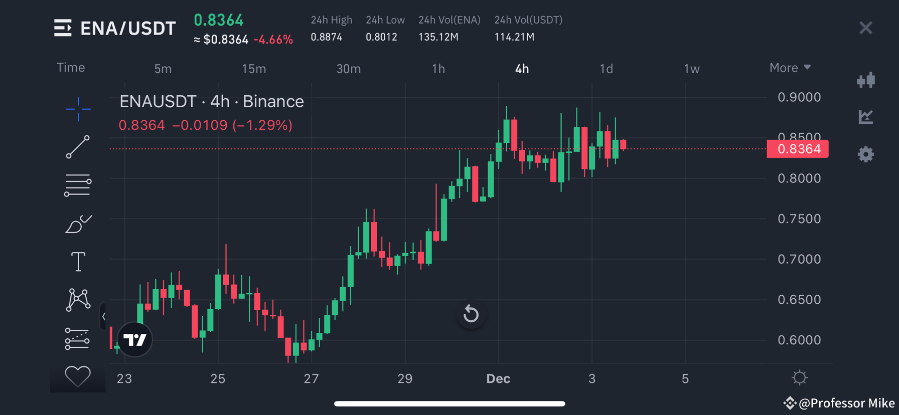 $ENA /USDT ALERT: Major Move Ahead – Act Now! 🔥💯🚀 $ENA i | Professor Mike on Binance Square