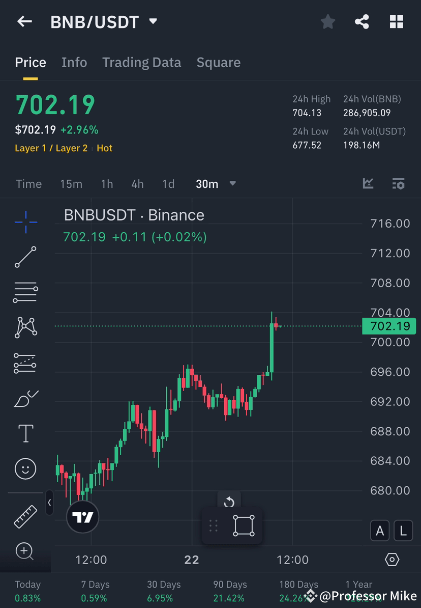$BNB /USDT Eyeing $720 – Momentum Building! 🔥💯 $BNB /USDT | Professor Mike on Binance Square