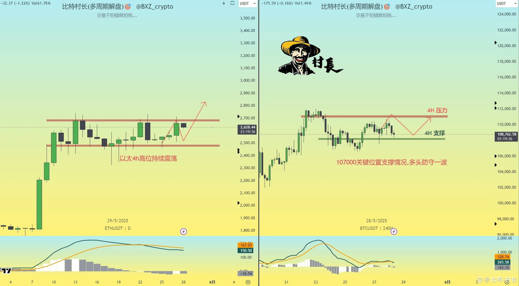 $BTC $ ETH 5/28 Снова столкнулся с сопротивлением 🚩Вче | 比特-村长 на ...