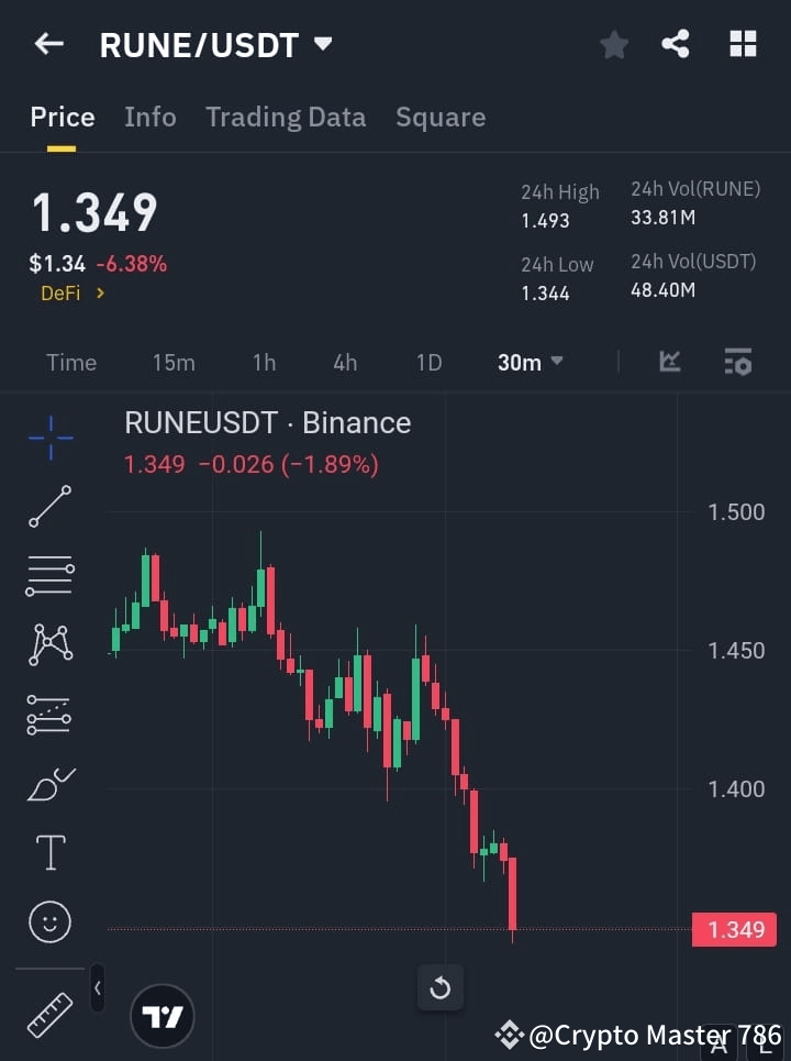 $RUNE /USDT SHORT TRADE SIGNAL! 🔥💯 Current Price: $1.349 | Crypto Master 786 on Binance Square