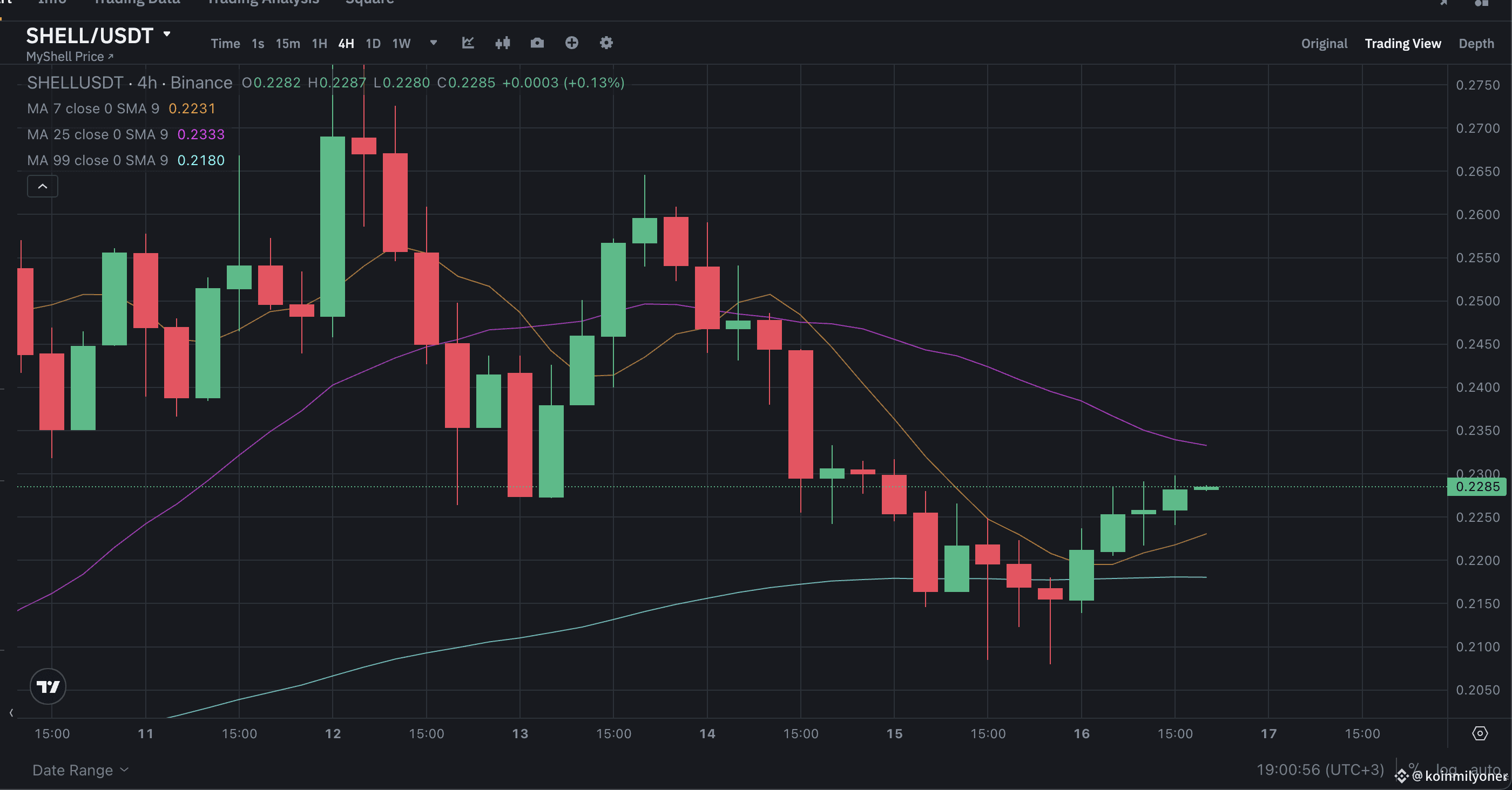 📈 $SHELL Trade Setup (Spot) 🔹 Entry Zone: Buy between | koinmilyoner on ...