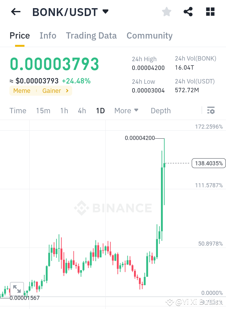 🚀 $BONK /USDT Technical Analysis & Price Targets 🎯 The B | Yi Xi Bullish on Binance Square