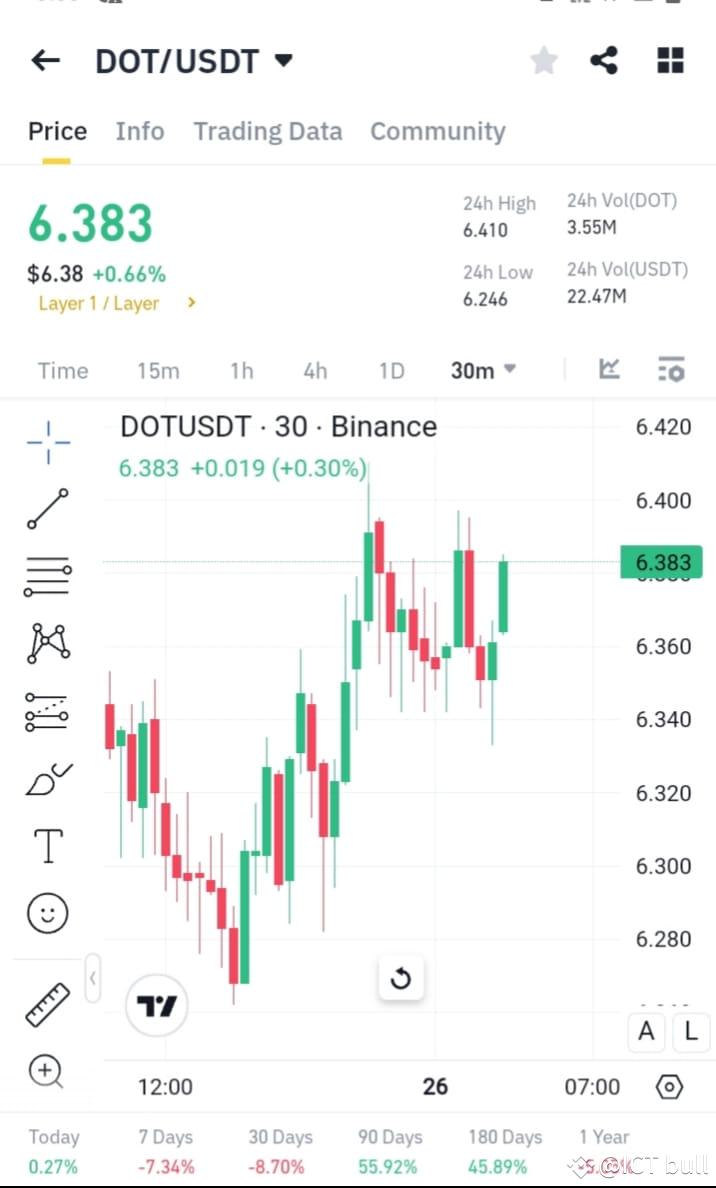 $DOT /USDT Trade Signal Market Condition: $DOT is trading a | ICT bull on Binance Square