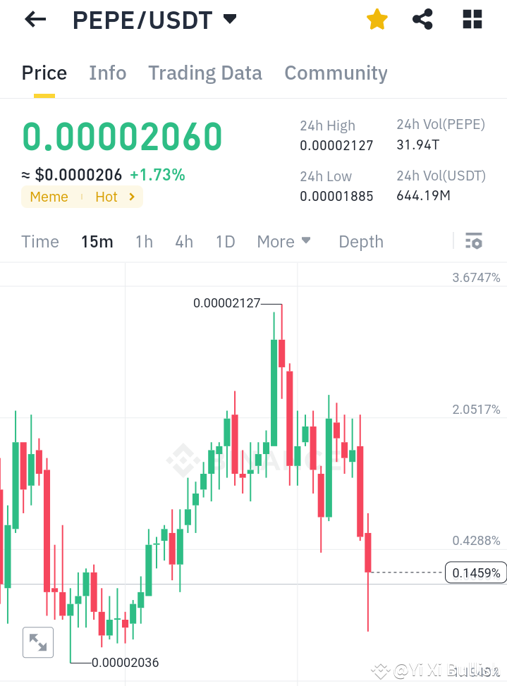 $PEPE /USDT Technical Analysis & Trade Signals Current Mar | Yi Xi Bullish on Binance Square