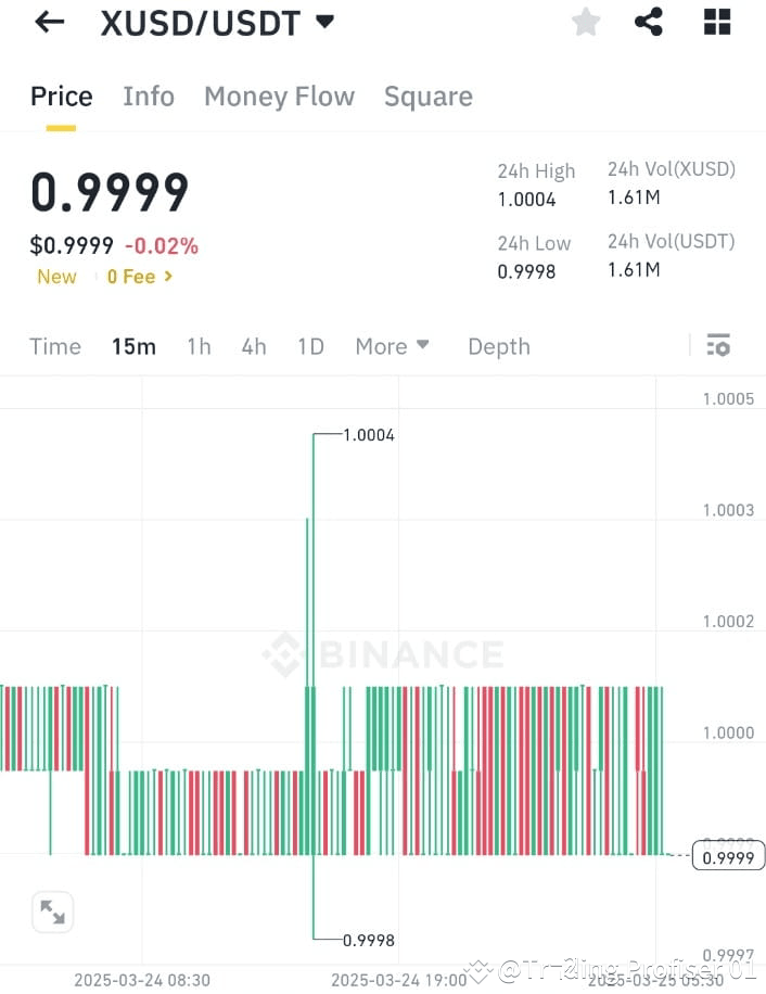 🔹 $XUSD /USDT – Stablecoin Flow Alert! 🔹 💰 Price: $0.9 | Trading Profiser 01 on Binance Square