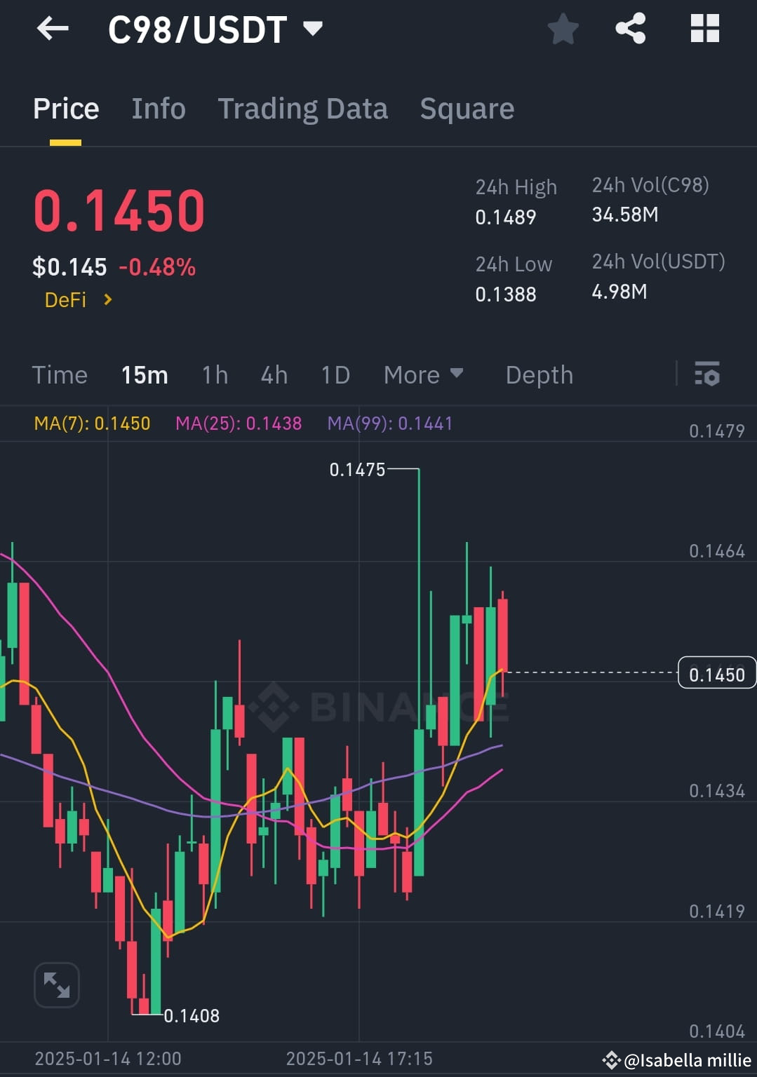 $C98 /USDT Trading Signal - Consolidation Before Breakout? | Isabella millie on Binance Square