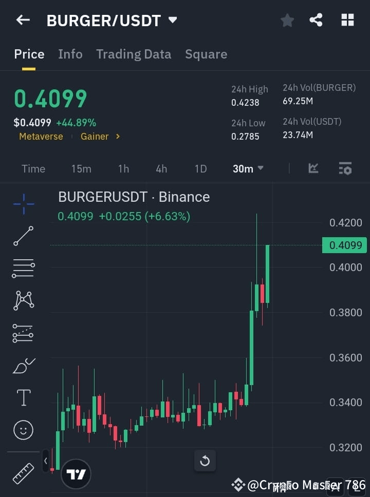 📈 $BURGER /USDT Strong Bullish Momentum Building! 🔥 Ready | Crypto Master 786 on Binance Square