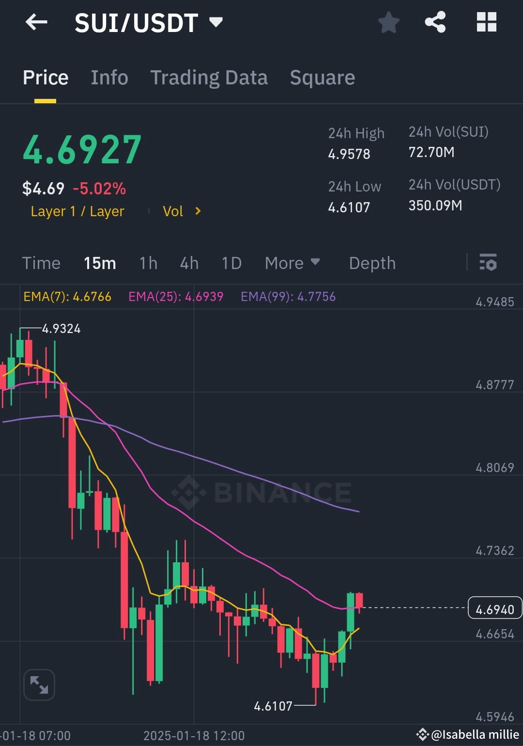 $SUI /USDT Trading Signal – Recovery Underway? Current Pr | C Queen on Binance Square