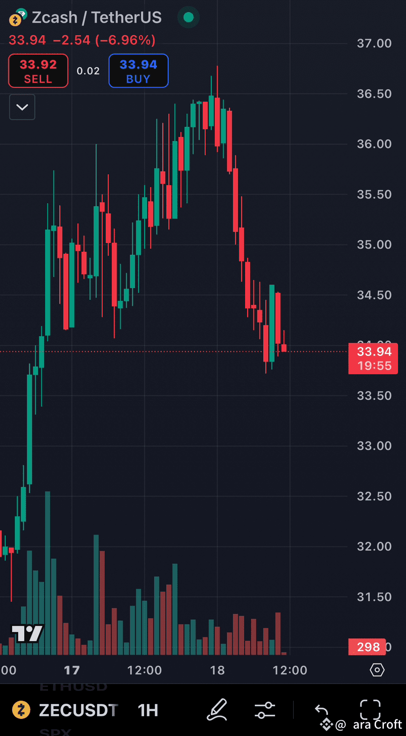 $ZEC has surged past the descending triangle's resistance on | Lara ...