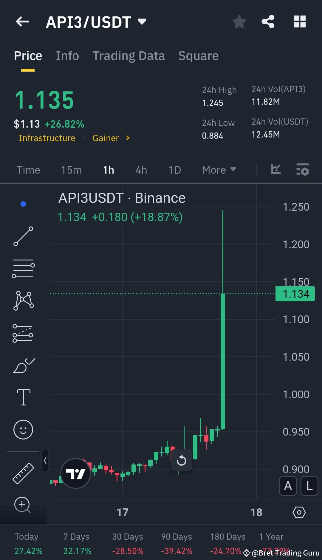 Market Analysis & Trading Signal for $API3 /USDT Current Pr | Bret Trading Guru on Binance Square