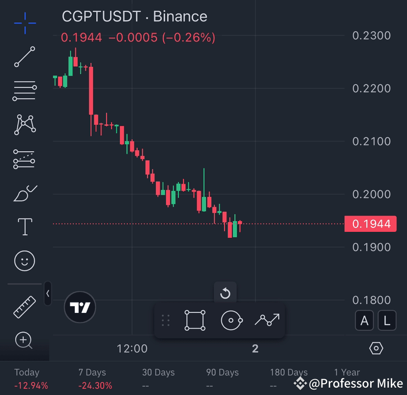 $CGPT USDT Short Trade Setup! 💯🔥 Entry: 0.1950 - 0.1980 T | Professor Mike on Binance Square