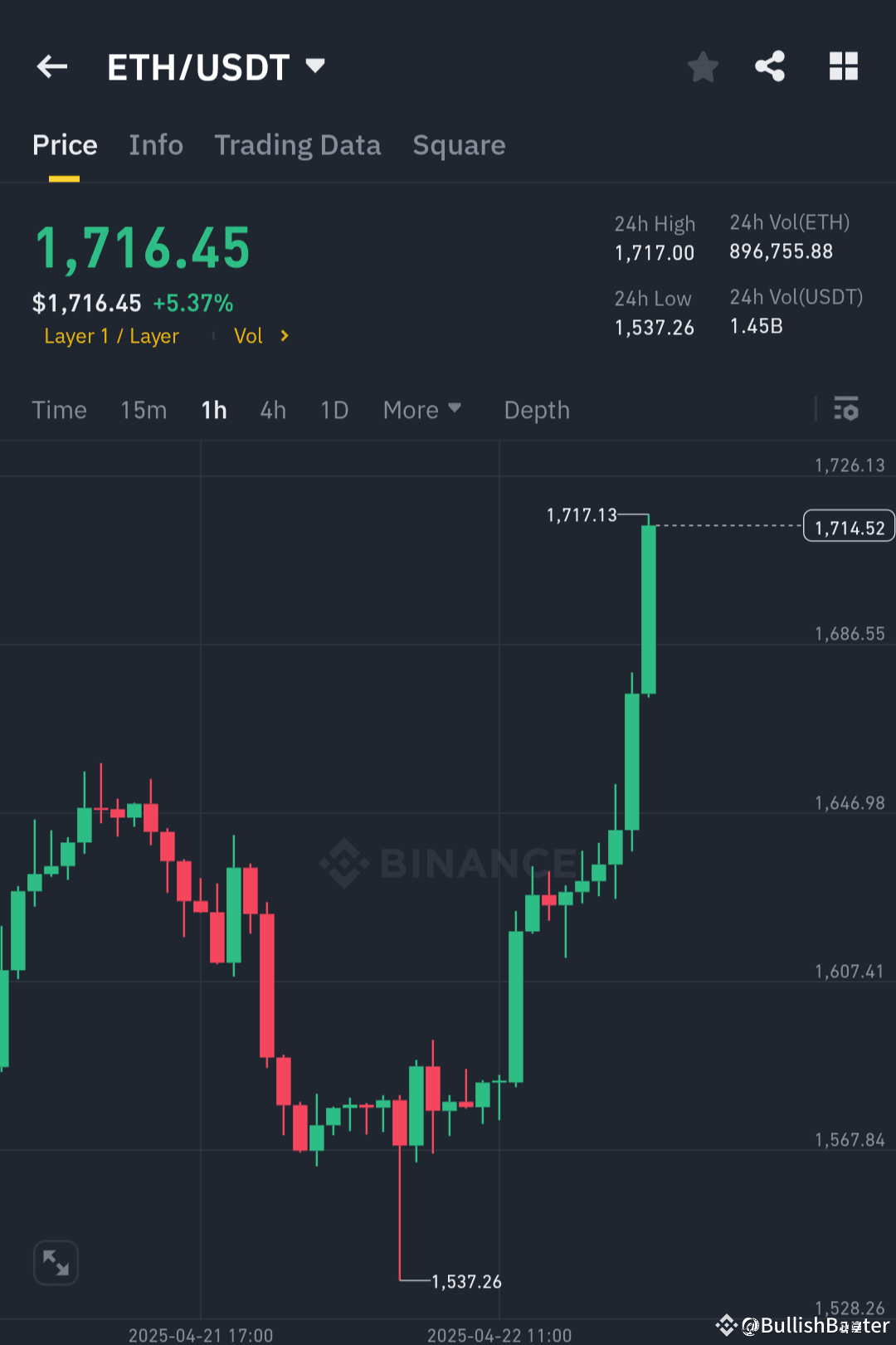Another Solid Win – $ETH Smashes Through $1700 After Two Wee ...