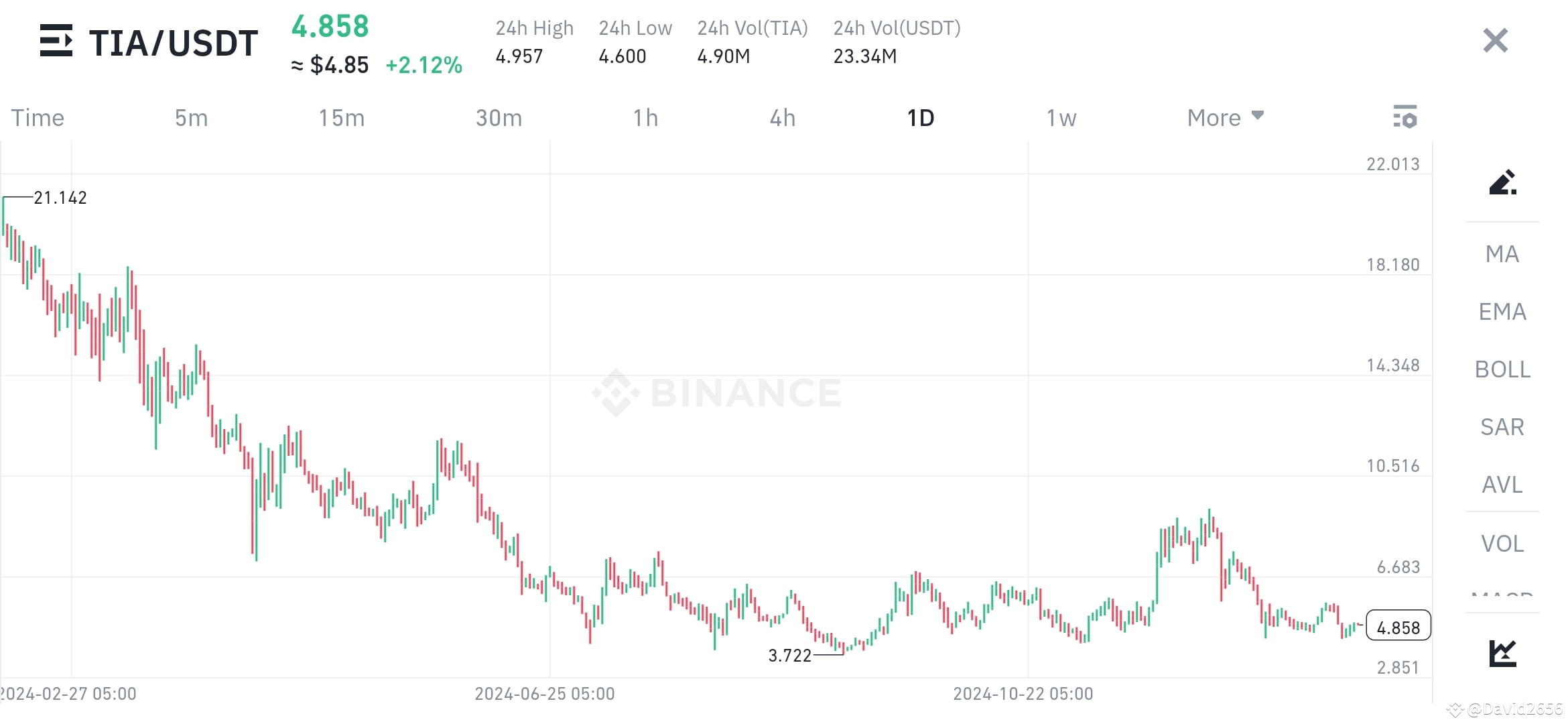 $TIA Long Liquidation Alert. Massive Liquidation Event: | David-Warn on ...