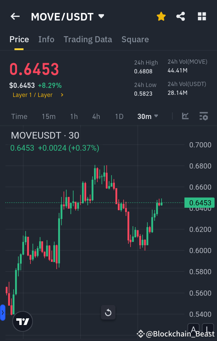 $MOVE /USDT Bull Run Alert!🔥💯 Current Price: $0.6453 Ent | Alpha Crypto 786 on Binance Square