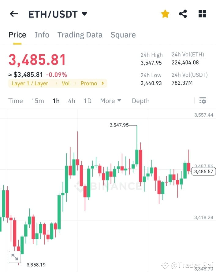 $ETH /USDT Update – Consolidation at Resistance Current Pr | Trader Rai on Binance Square