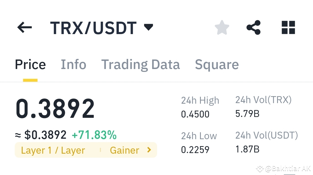 TRX coin is pumping today at +71.83℅ | Bakhtiar AK on Binance Square