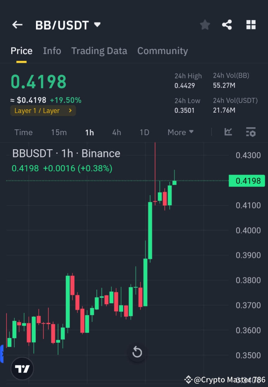$BB 🚨 BB/USDT Technical Analysis – Key Levels in Focus! | Crypto Master 786 on Binance Square