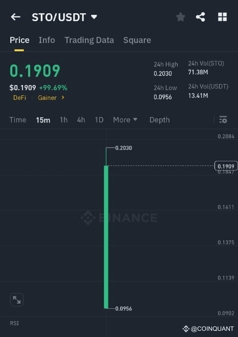 $STO Briefly here target 30% use trailing stop High trading | COINQUANT ...