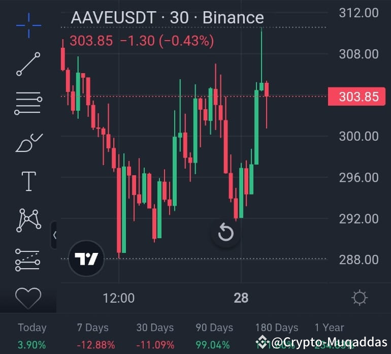 $AAVE /USDT Trade Alert!🔥 Current Price: $312.00 (-0.43%) | Crypto-Muqadas on Binance Square