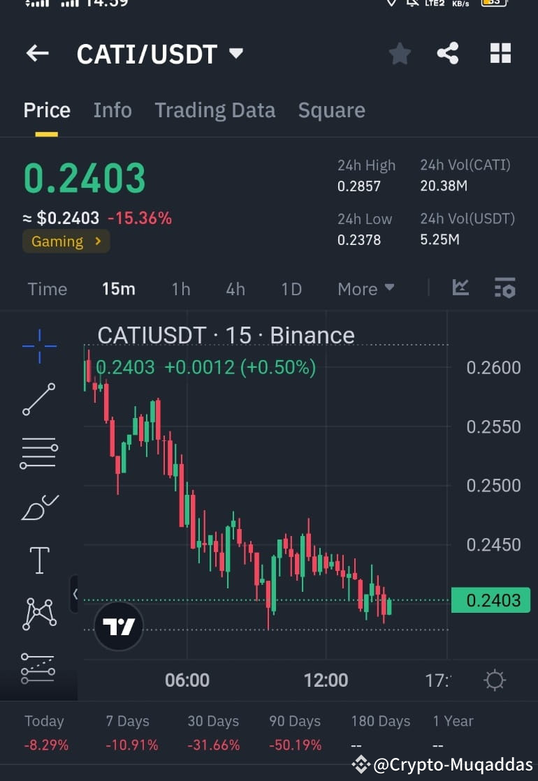 $CATI /USDT Quick Analysis 🔥🔥🔥 💰 Price: $0.2403 (-15.36 | Crypto-Muqaddas on Binance Square