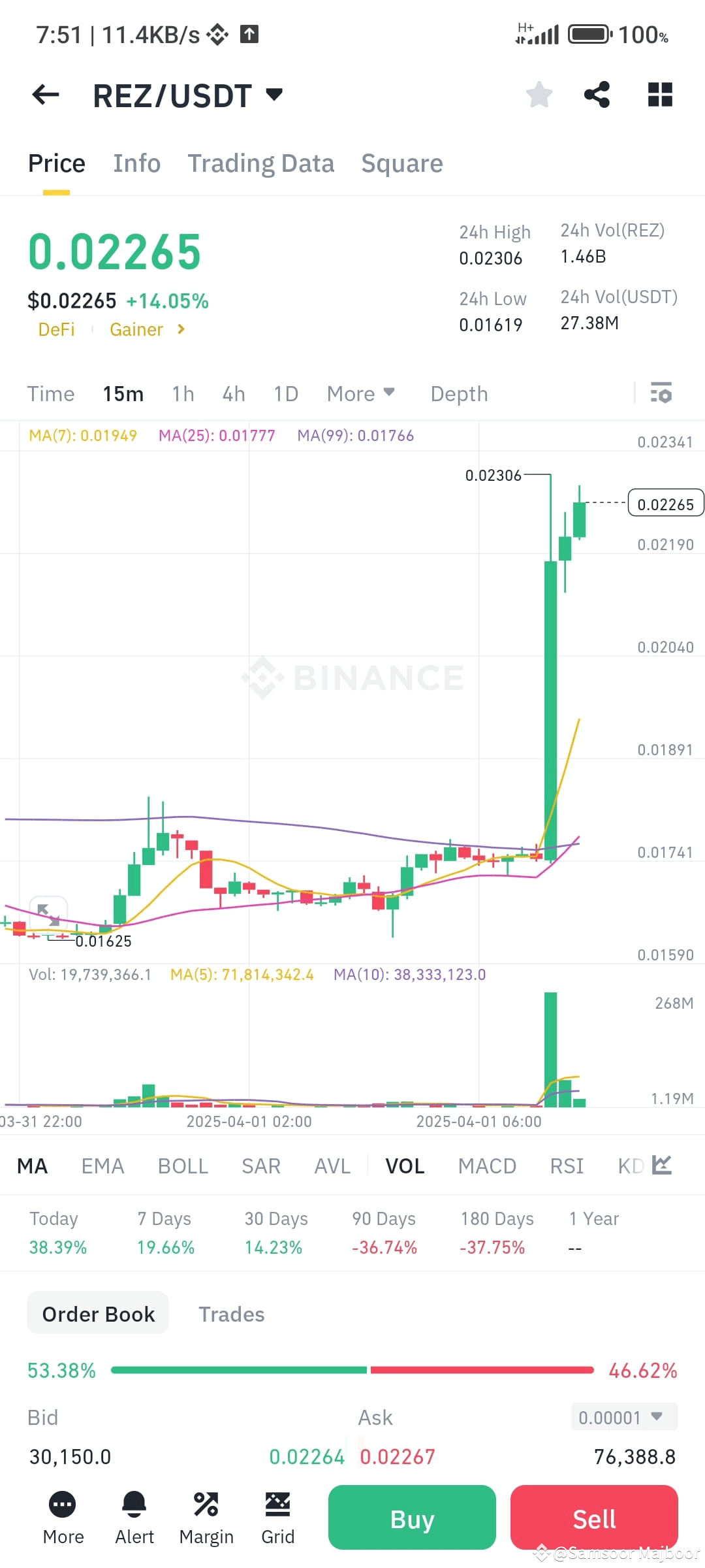 $REZ Trade Now $REZ | Samsoor Majboor on Binance Square