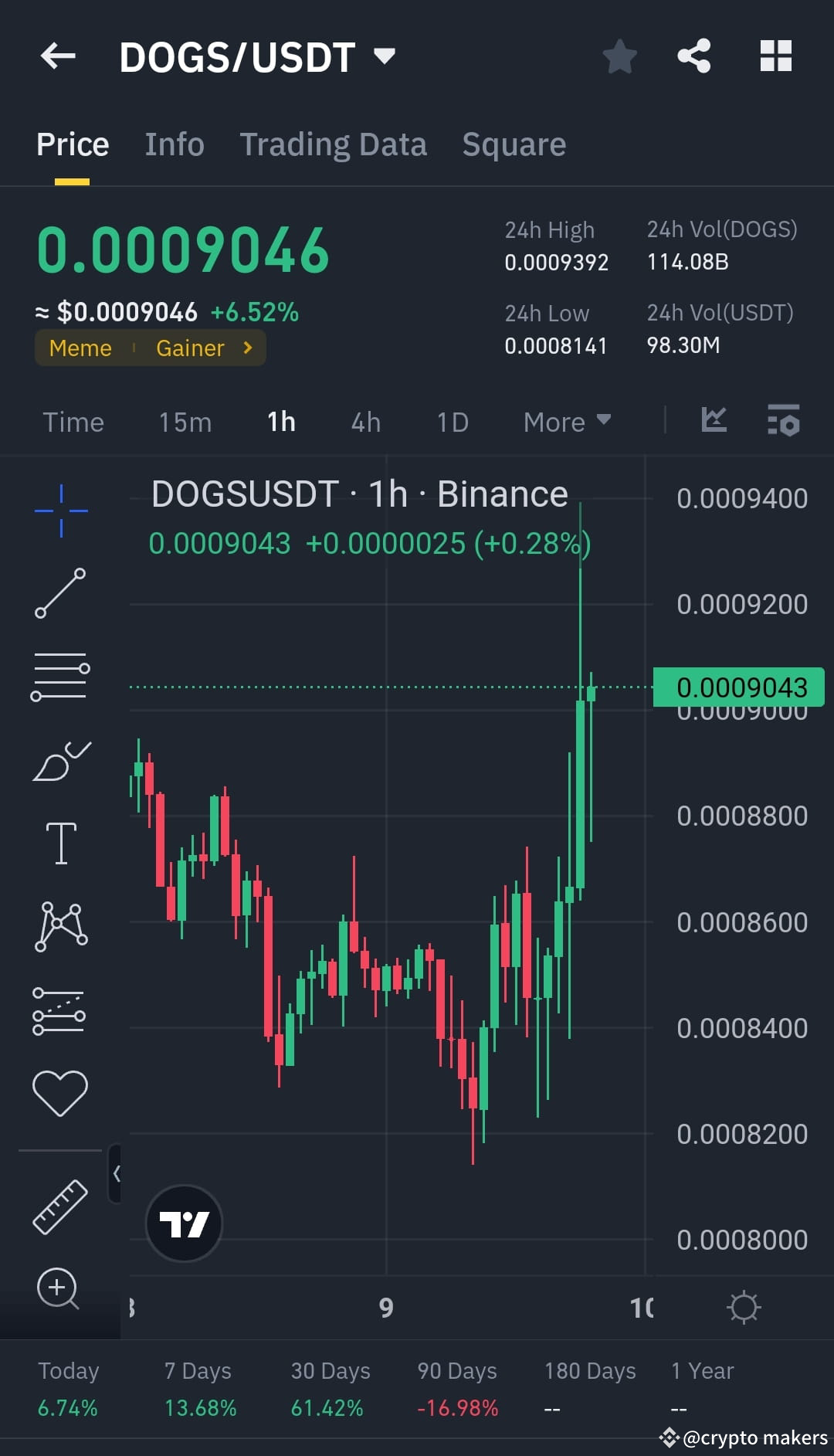 $DOGS /USDT Update: Meme Coin Momentum $DOGS Current Price: | Rai ...