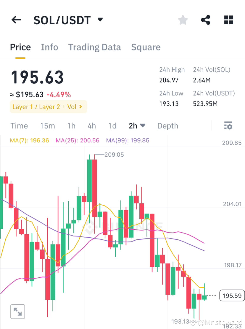 $SOL /USDT Market Overview: Current Price: $195.63 (-4.49%, | Mr steward on Binance Square