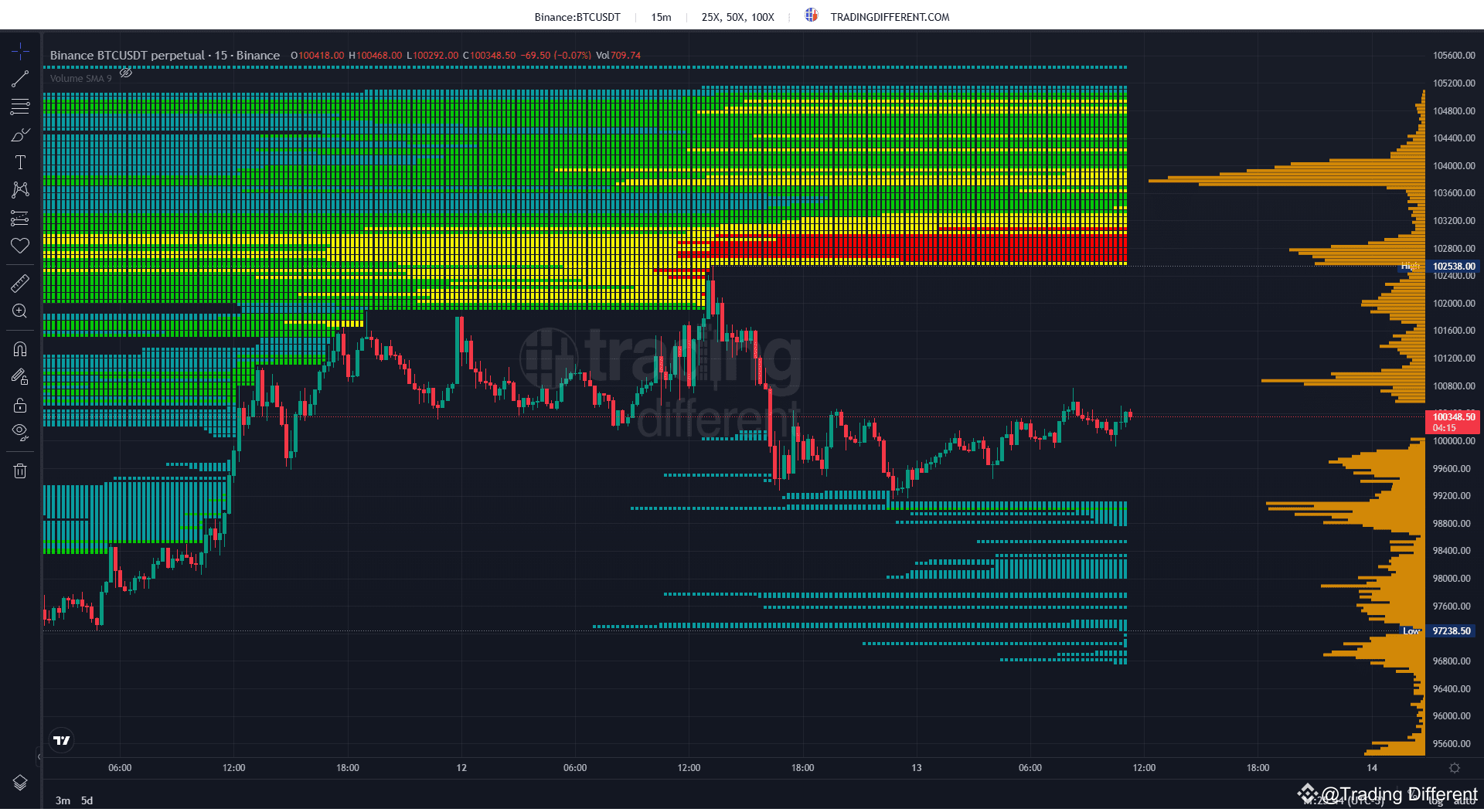 #BTC Übersicht mit Liquidation Heatmap. Mit einem Hebel vo | Trading ...