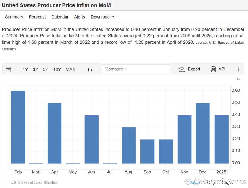 #DATA UPDATE - PPI Just now the US #PPI data has been rele | Gamefi ...