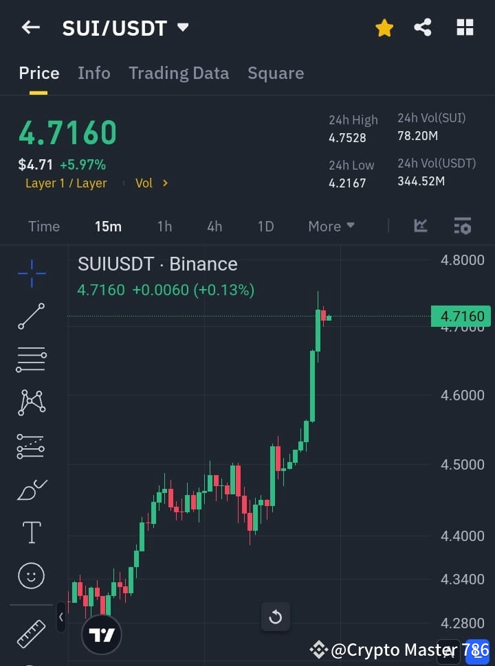 $SUI /USDT: BULLISH MOMENTUM OR A PULLBACK? 🚀📉 $SUI /USDT | Crypto Master 786 on Binance Square