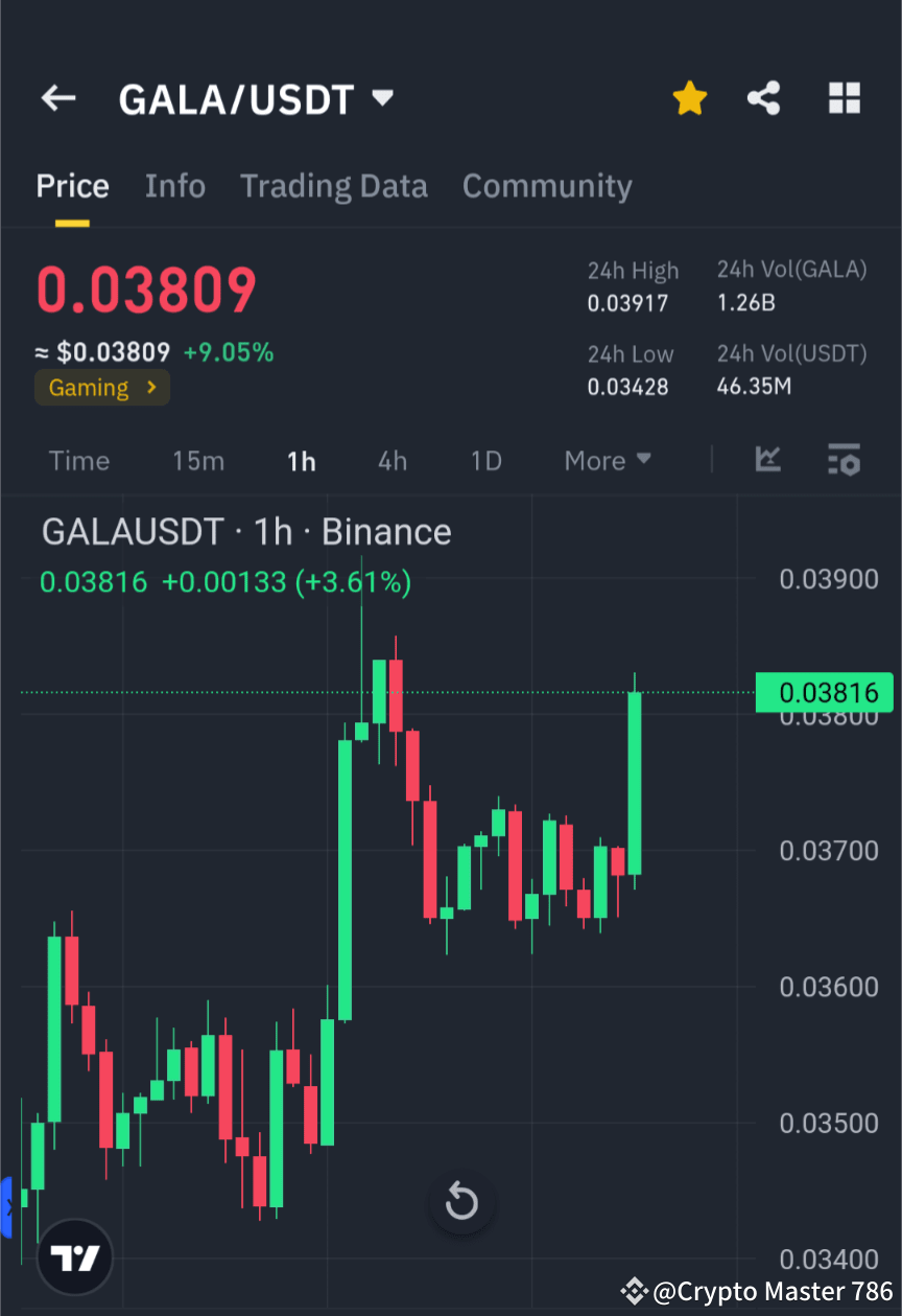 $GALA 📊 GALA/USDT Technical Analysis: Building Momentum f | Crypto Master 786 on Binance Square