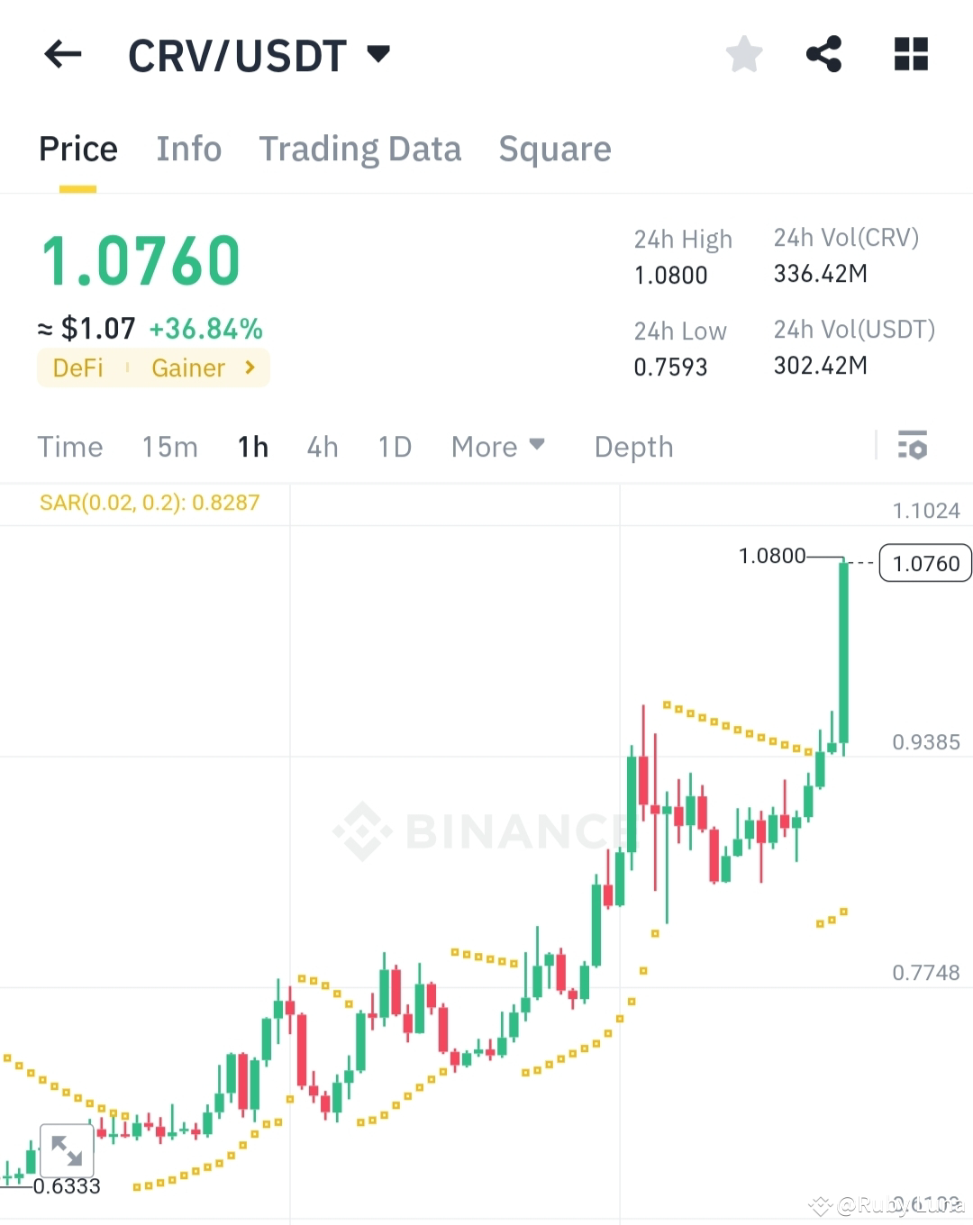 Technical Analysis (CRV/USDT) Current Price: $1.07 (+36.84% | Ruby Luna on Binance Square