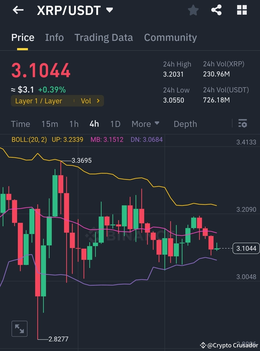 🚀 The current price of $XRP /USDT is $3.1044, with a 24-hou | Crypto Crusador on Binance Square