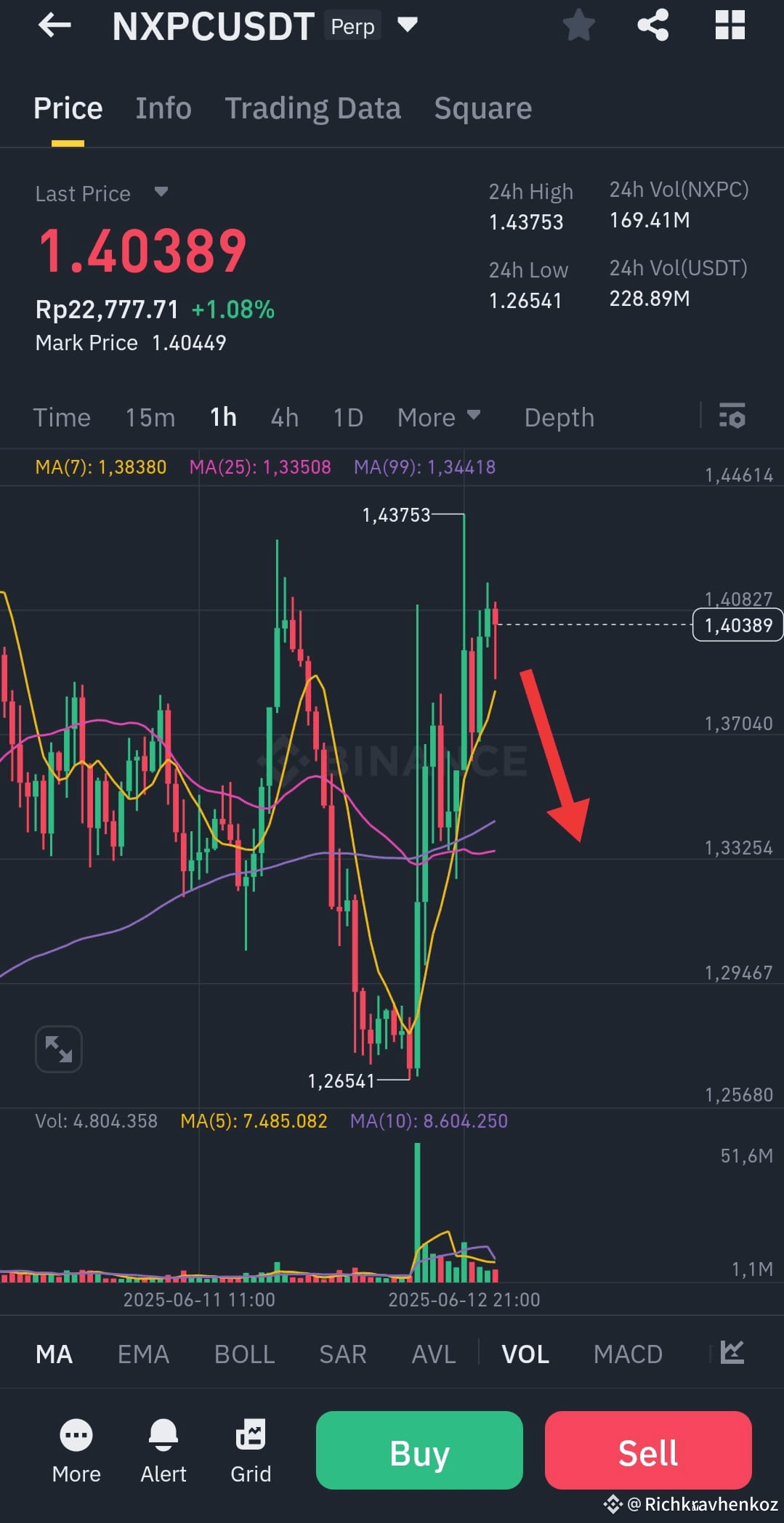 LESTGOO RUNNING SHORT $NXPC | Richkravhenkoz on Binance Square